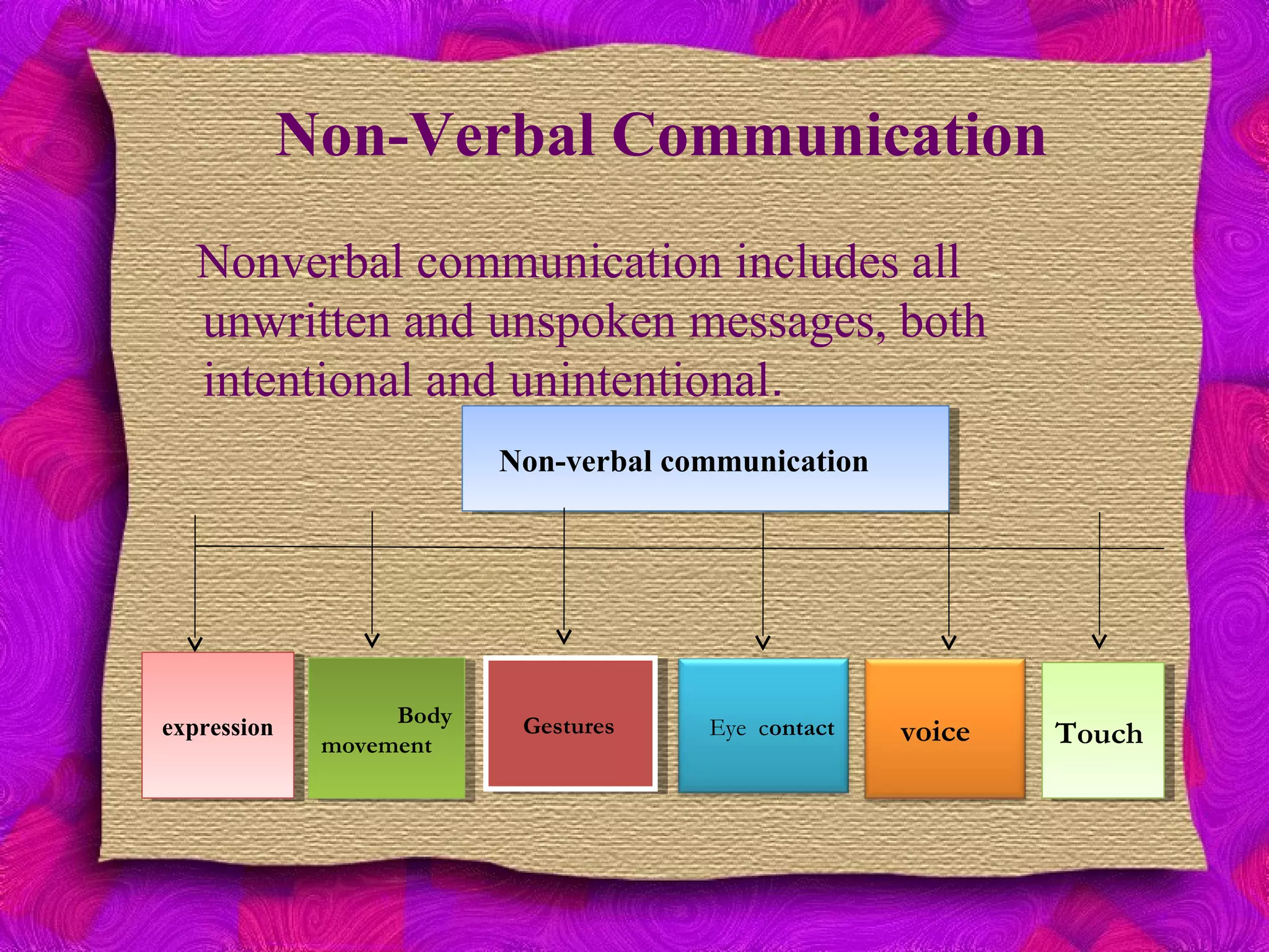 Communication | PPT