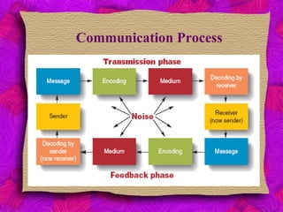 Communication | PPT