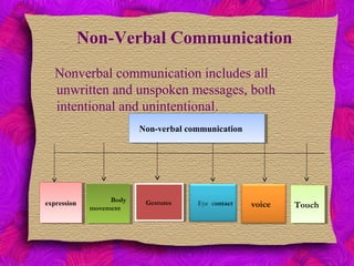 Communication | PPT