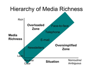 Communication | PPT