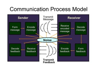 Communication | PPT