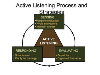 Communication | PPT