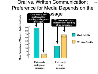 Communication | PPT