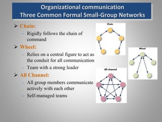 Communication | PPT