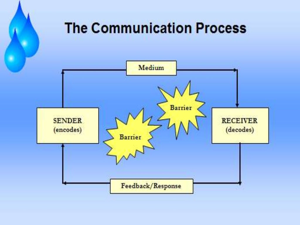 Communication