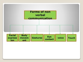 Communication | PPTX