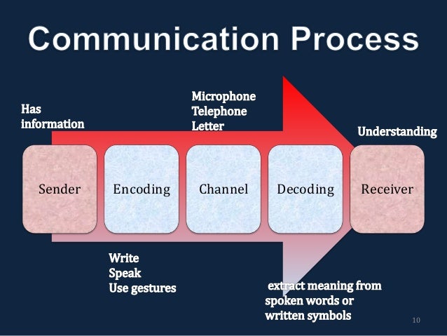 Communication