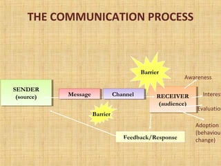 Communication | PPT