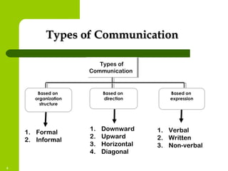 Communication | PPT