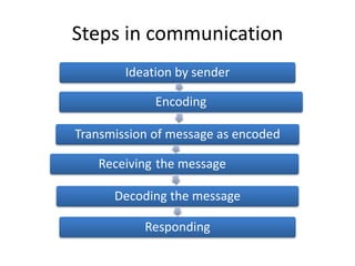 Communication | PPT