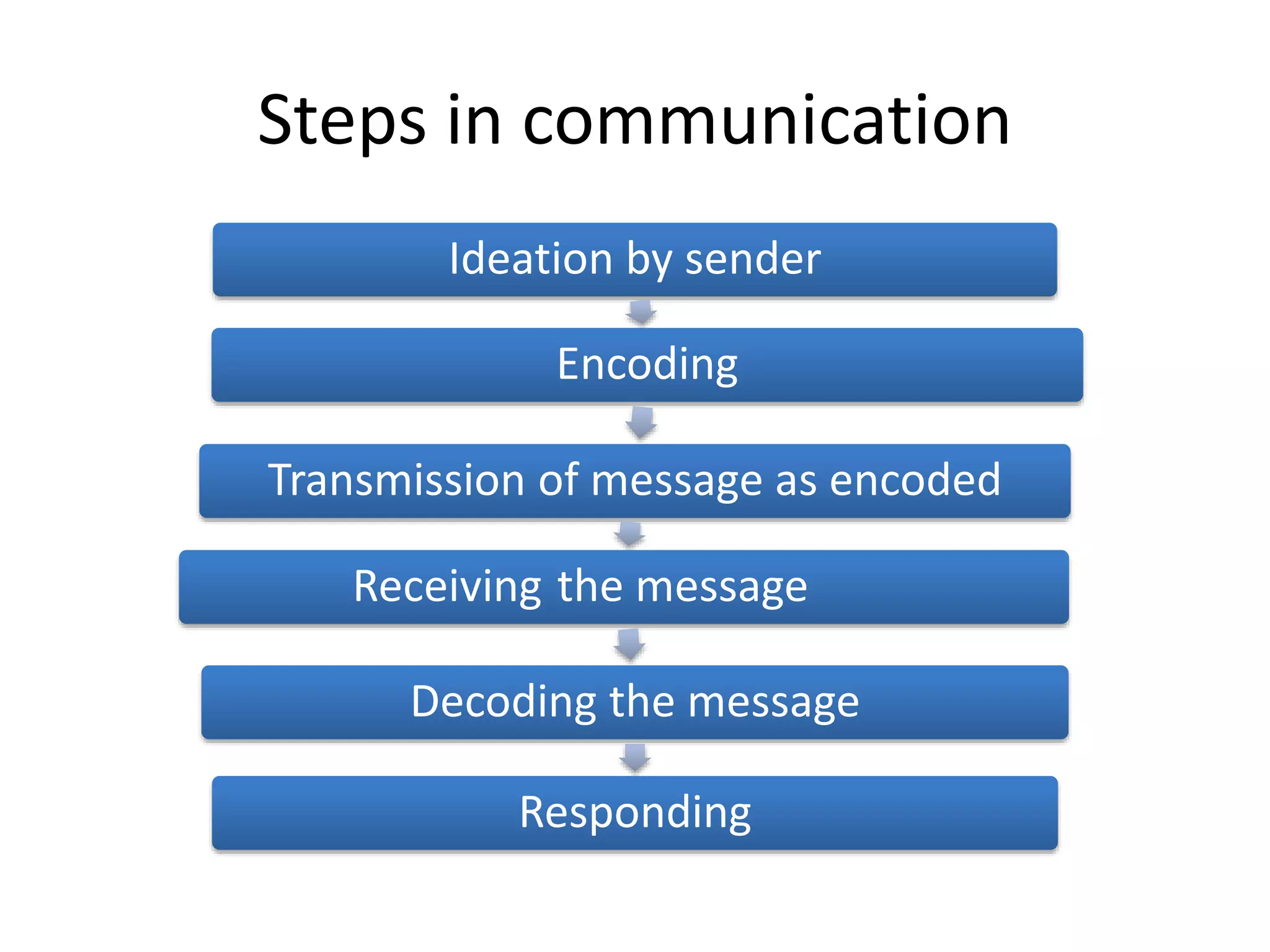 Communication | PPTX