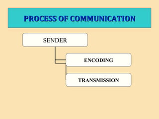 Communication | PPT