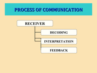 Communication | PPT