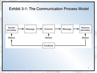 Communication | PPT
