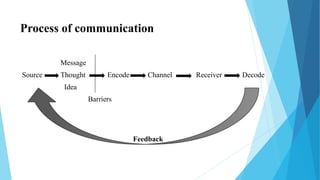 Communication | PPT