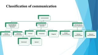 Communication | PPT