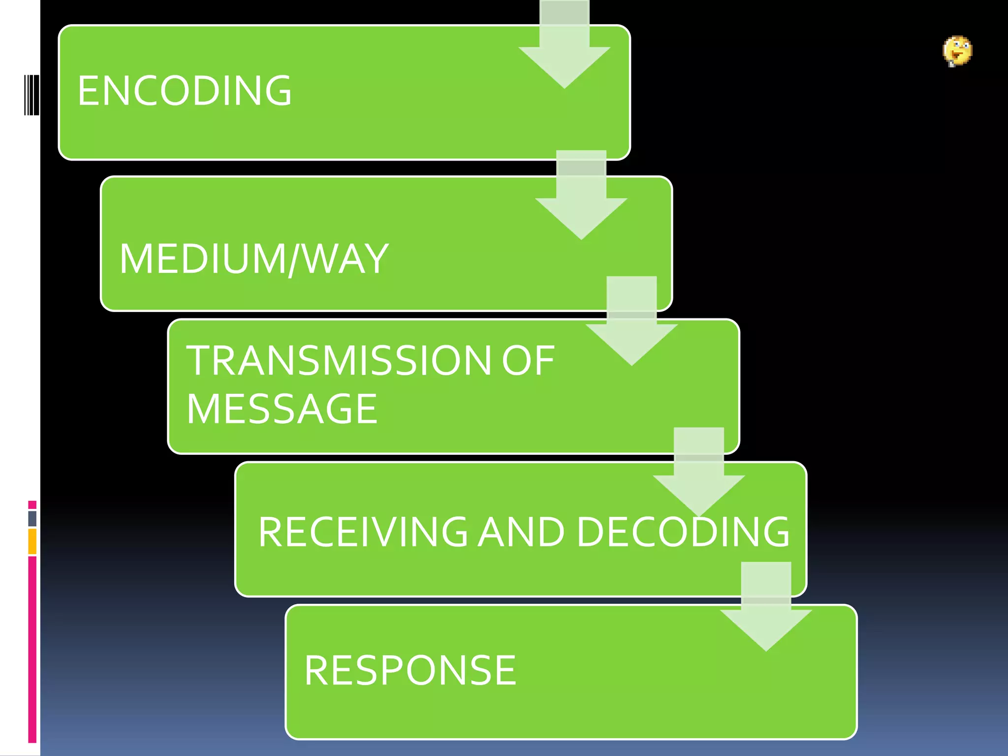 Communication and Process, Features, Barriers, Measures | PPTX