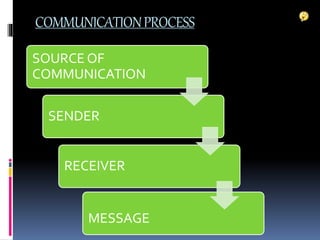 Communication and Process, Features, Barriers, Measures | PPTX
