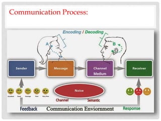 Communication | PPT