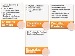 communication -2.pptx
