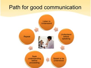 communication -2.pptx