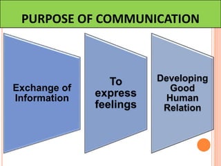 Communication, IPR & Group Dynamics | PPTX