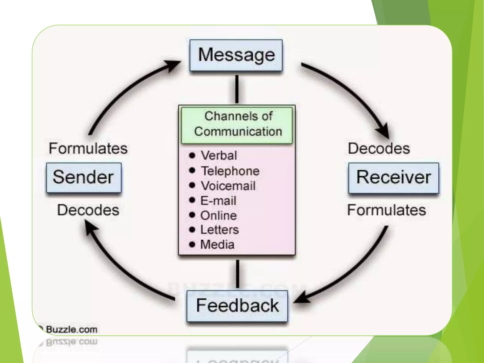 Communication in Management | PPTX