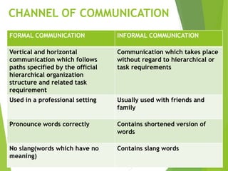 Communication in Management | PPTX