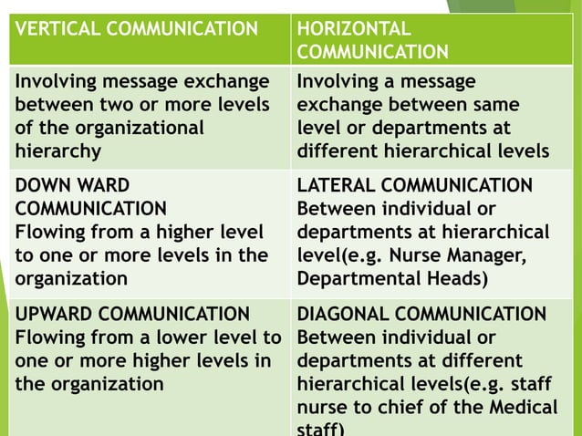 Communication in Management | PPT