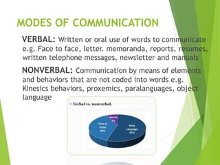 Communication in Management | PPTX