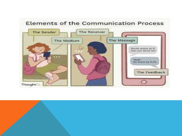 COMMUNICATION- Introduction, definition, elements, types & function | PPT