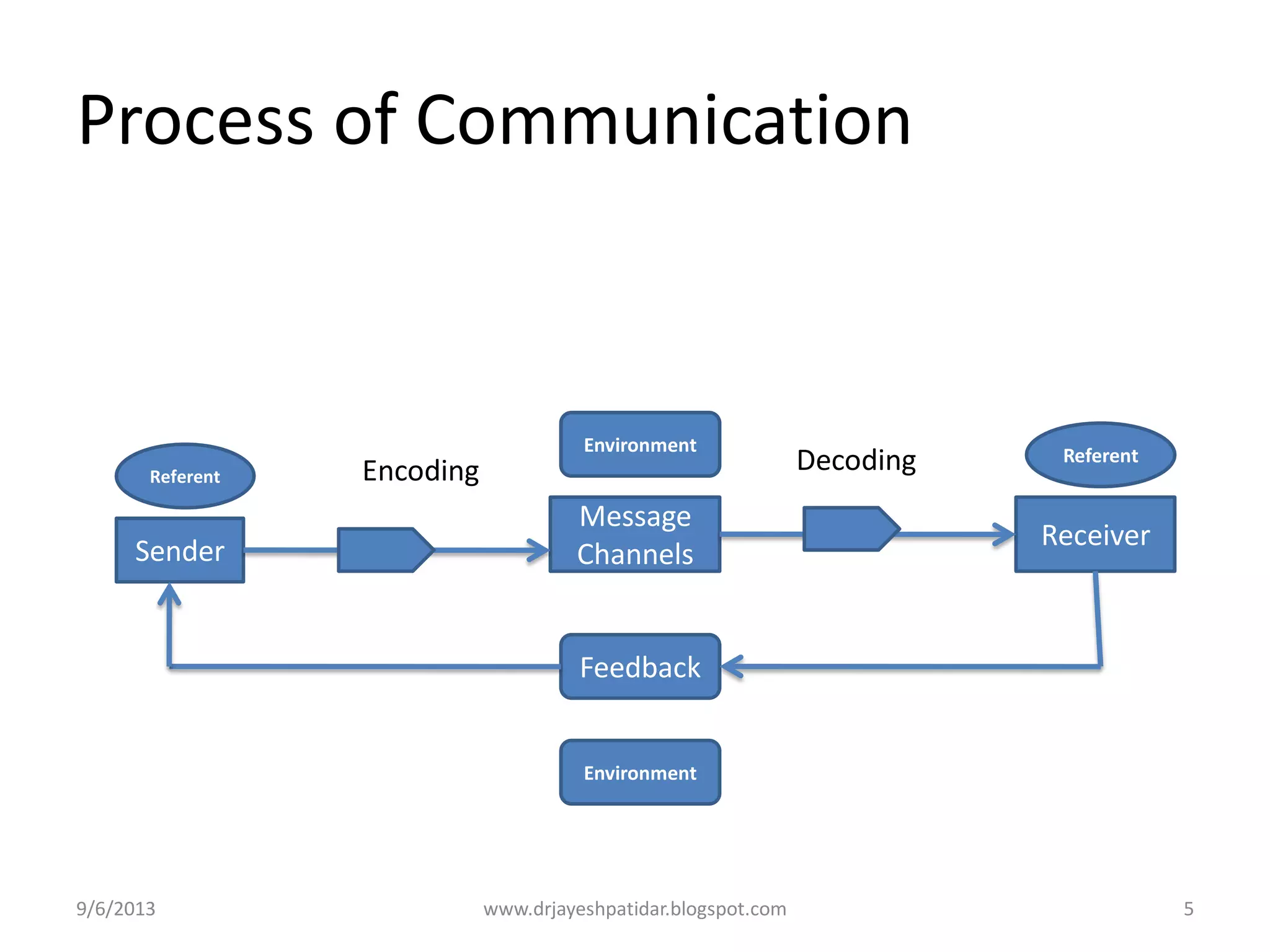 Communication process | PDF