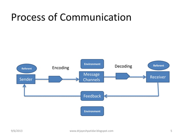 Communication process | PDF