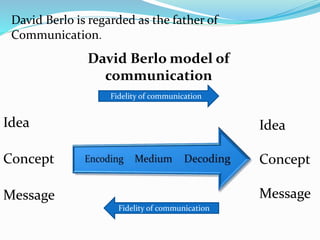 Communication | PPTX