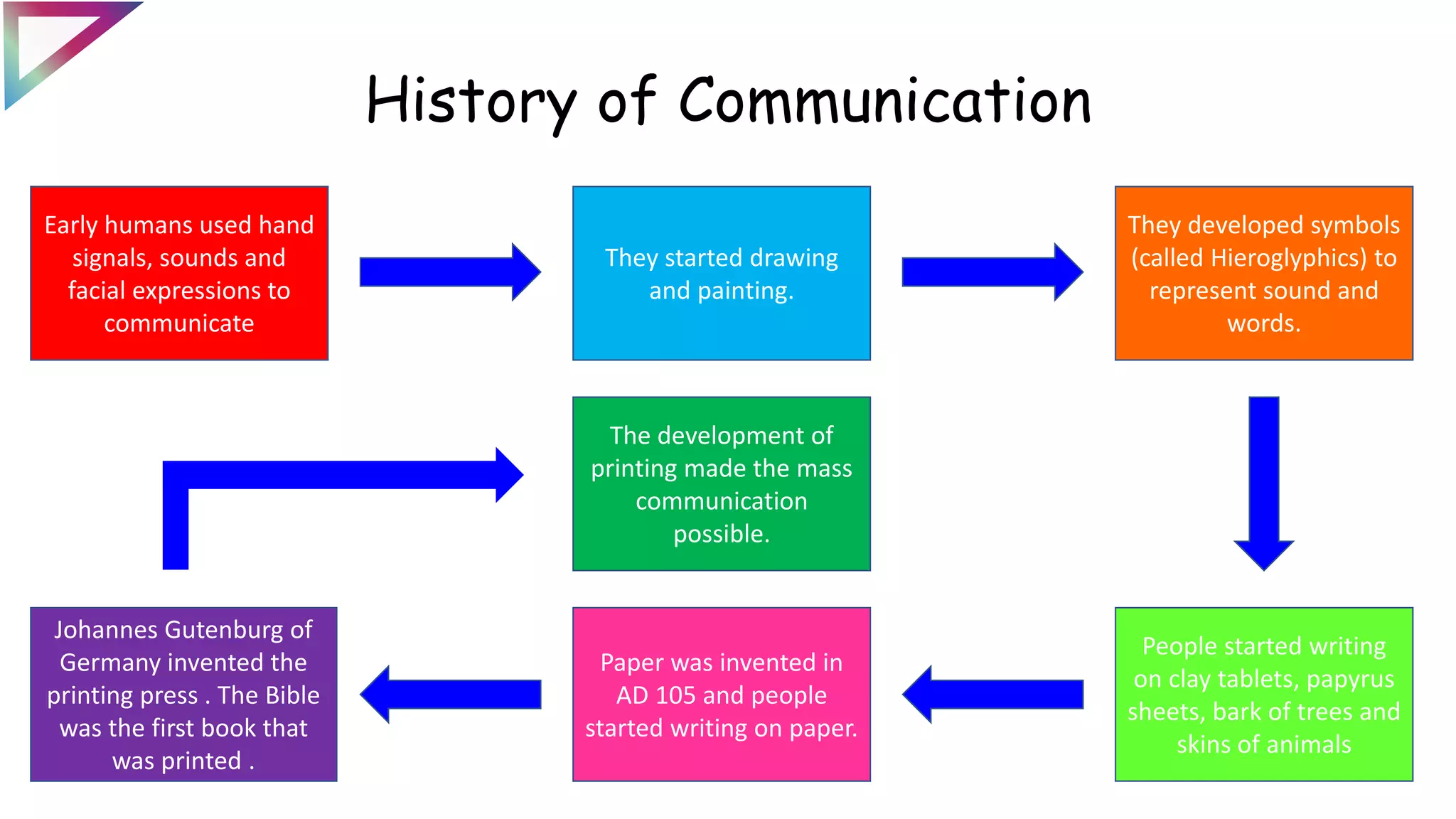 An Educational PPT on Communication | PPTX