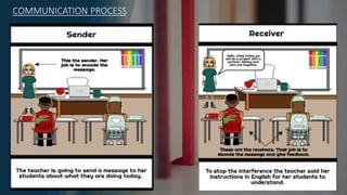 COMMUNICATION PROCESS IN CLASSROOM | PPTX