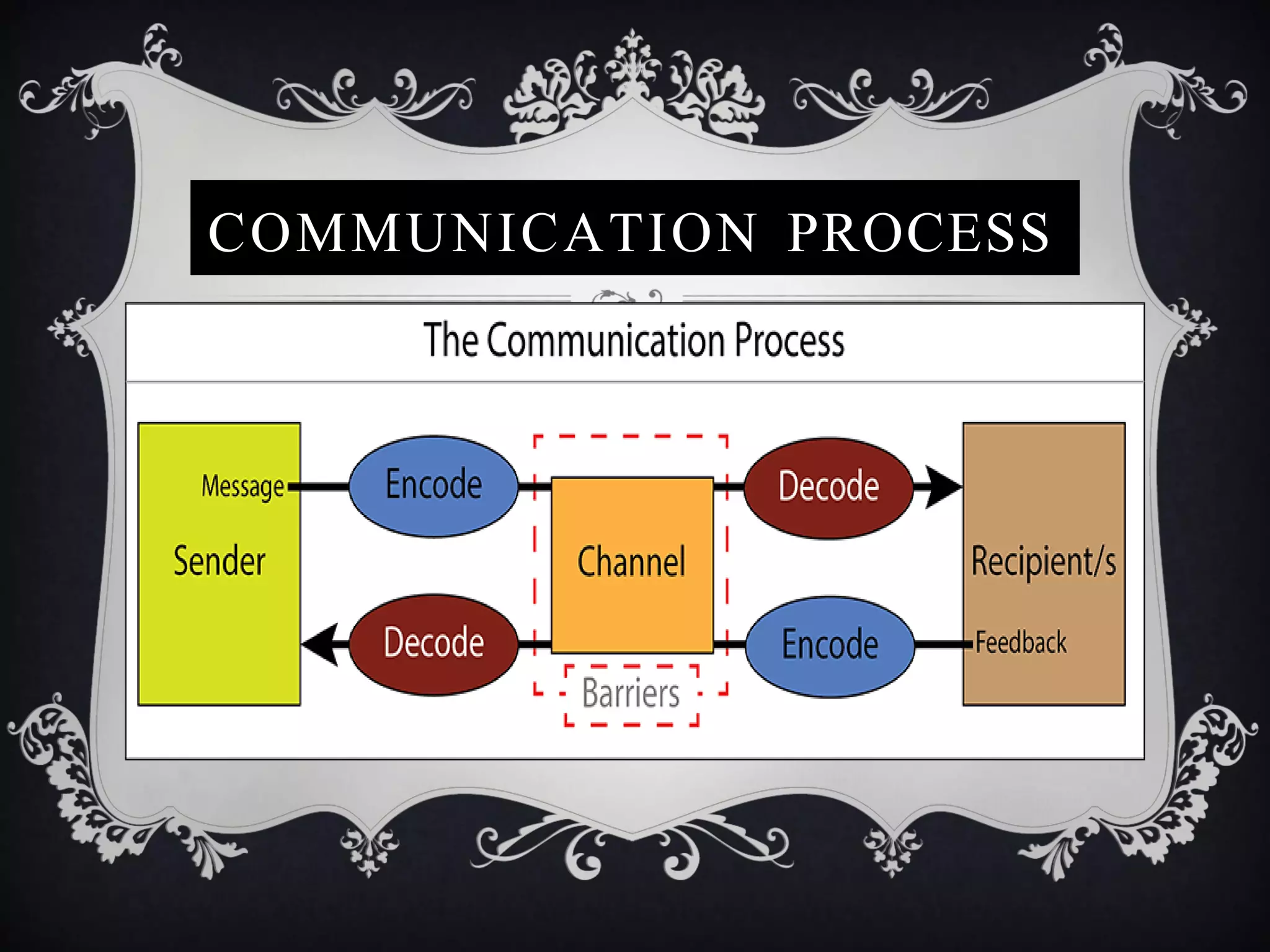 Communication | PDF