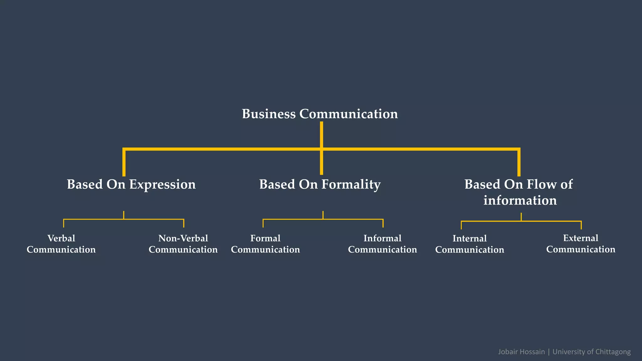 Types of Communication.pptx