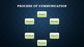 Communication.pptx