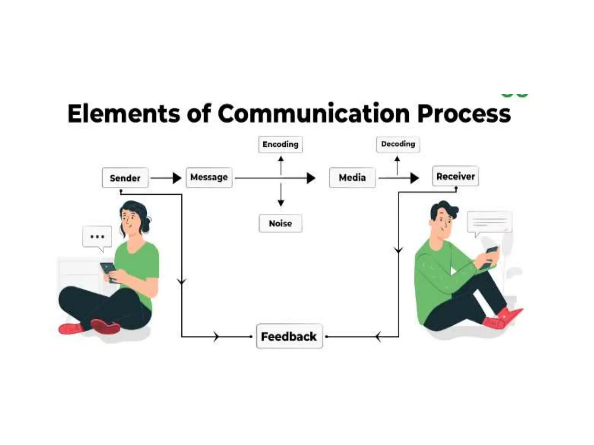 Communication Definition And Process Of Communicationpptx Email Internet