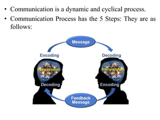 Communication definition and Process of Communication.pptx