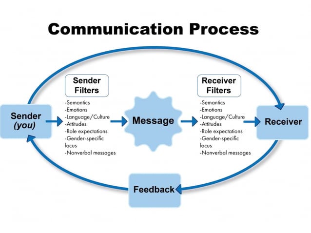 Communication definition and Process of Communication.pptx | Email ...
