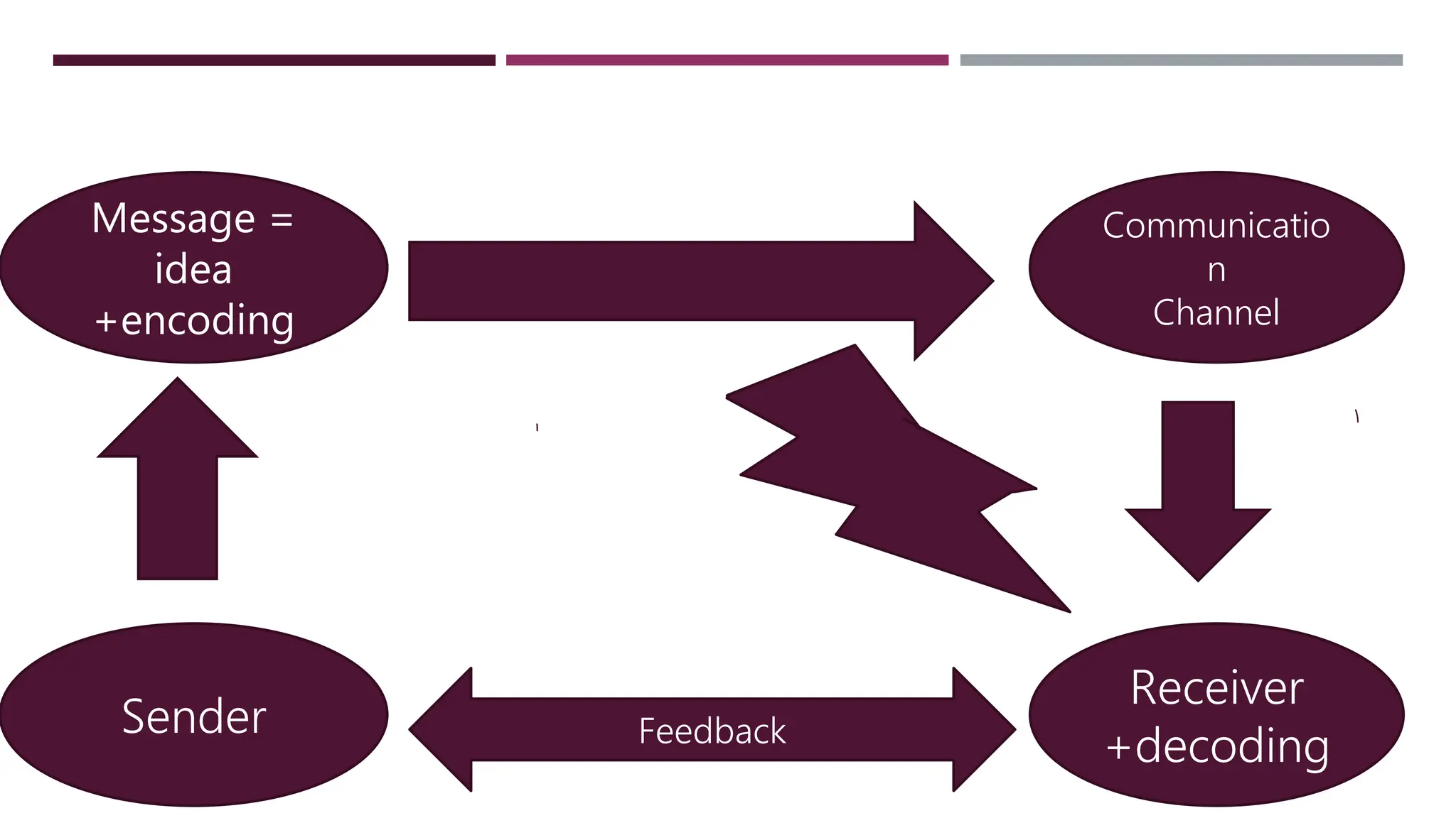Communication levls and elements of process .pptx