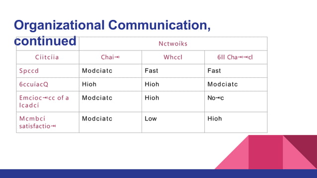 Communication requirement project presentation | PPT