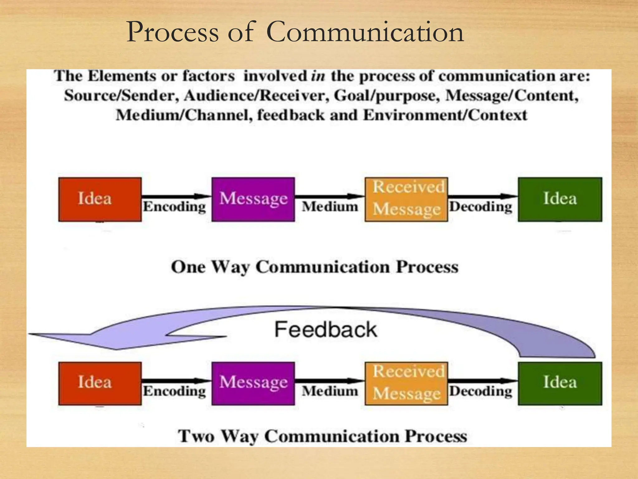 COMMUNICATION, SCOPE OF COMMUNICATION, TYPES | PPTX