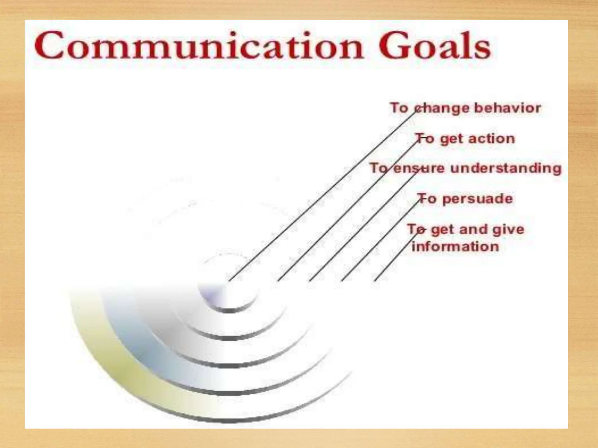 COMMUNICATION, SCOPE OF COMMUNICATION, TYPES | PPTX