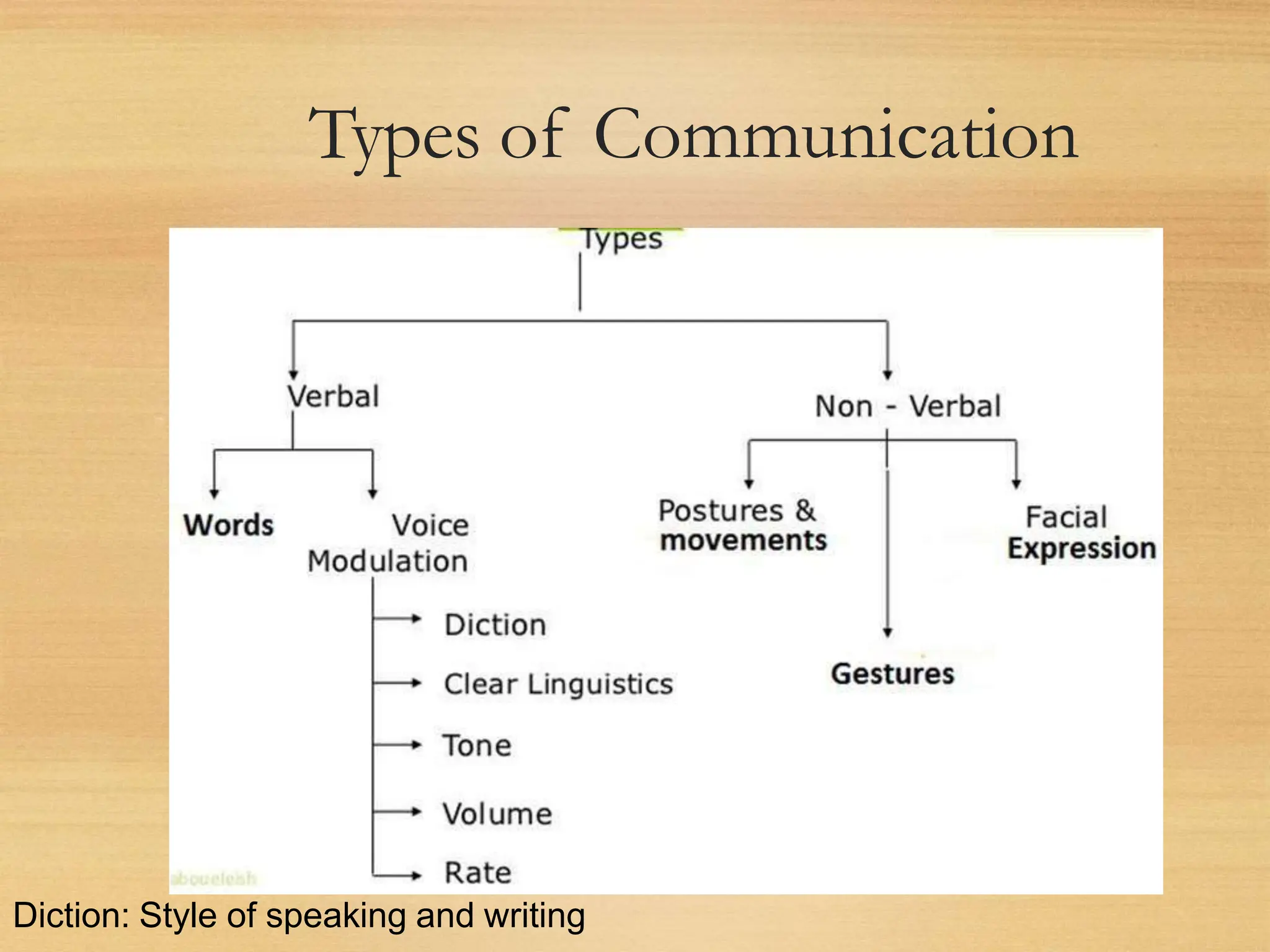 COMMUNICATION, SCOPE OF COMMUNICATION, TYPES | PPTX