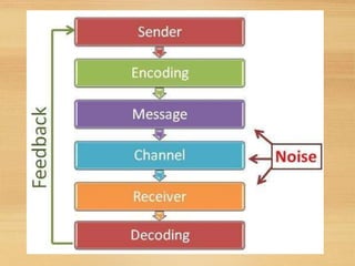 COMMUNICATION, SCOPE OF COMMUNICATION, TYPES | PPTX