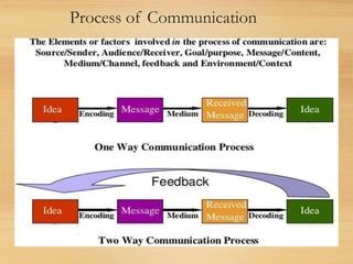 COMMUNICATION, SCOPE OF COMMUNICATION, TYPES | PPTX