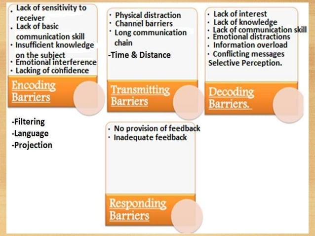 COMMUNICATION, SCOPE OF COMMUNICATION, TYPES | PPTX | Email | Internet